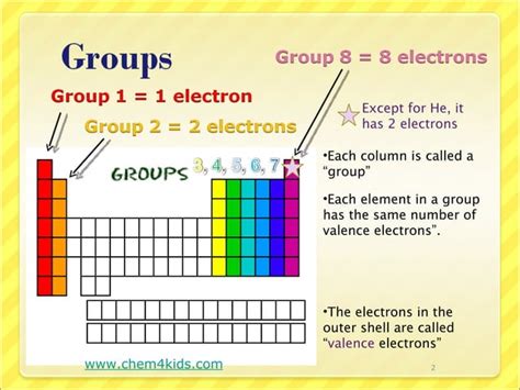 Periodic Table Shells Valence Ppt