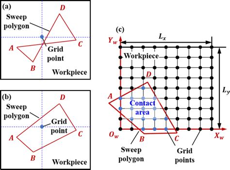 Identification Of Tool Workpiece Contact Area A Incorrect And B Download Scientific Diagram