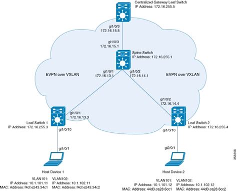 BGP EVPN VXLAN Configuration Guide Cisco IOS XE Amsterdam X Catalyst Switches