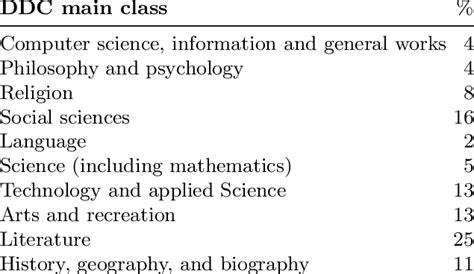 Distribution Over DDC Codes In Percentages Download Table