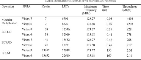 Table 1 From Optimized Fpga Implementation Of Elliptic Curve Cryptosystem Over Prime Fields