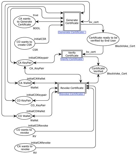 Formalizing The Blockchain Based Blockvoke Protocol For Fast