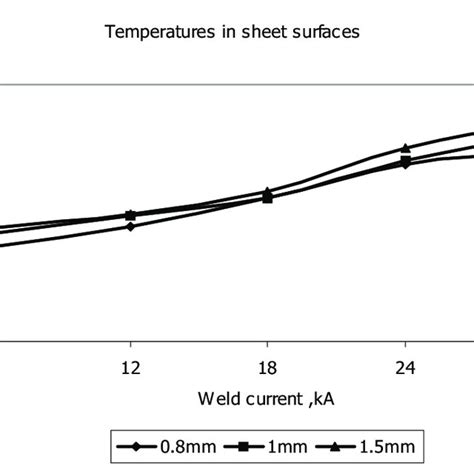 Effect Of Weld Current On Temperature Values Download Scientific Diagram