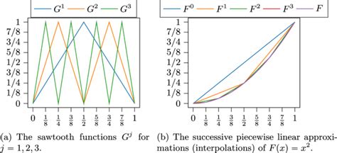 Enhancements Of Discretization Approaches For Non Convex Mixed Integer Quadratically Constrained