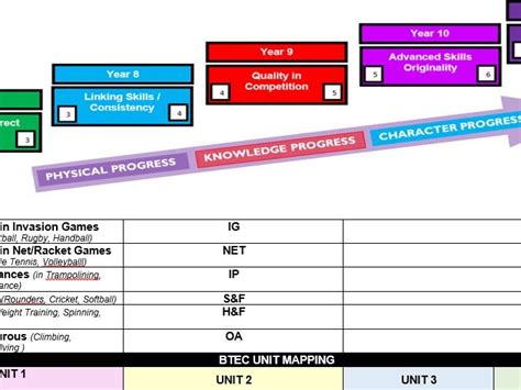 Pe Curriculum Progression Mapping Document Y7 Y11 Teaching Resources