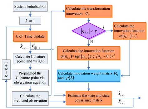 Sensors Free Full Text An Improved Strapdown Inertial Navigation System Initial Alignment
