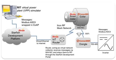Low Cost Communication Interface Between A Smart Meter And A Smart Inverter