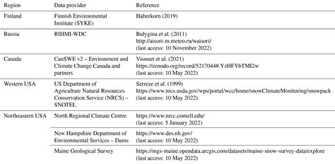 Tc Implementing Spatially And Temporally Varying Snow Densities Into