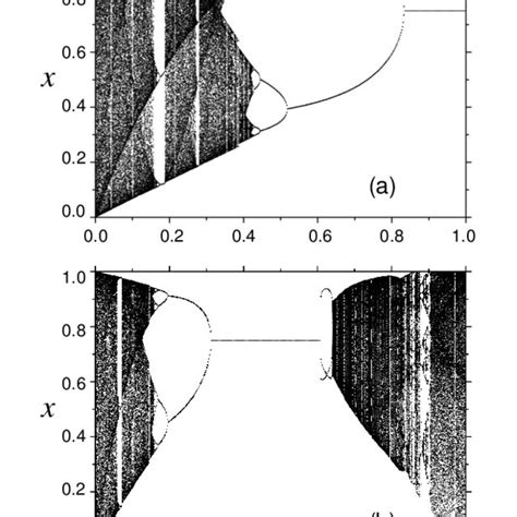 Bifurcation Diagram Of The Completely Synchronized Map Of Eq 5 For β