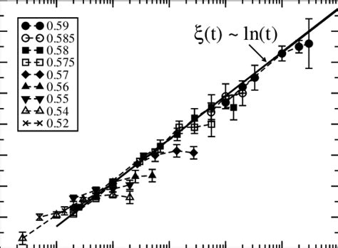 The Dynamic Correlation Length Versus Time For φ ≥ 052 The