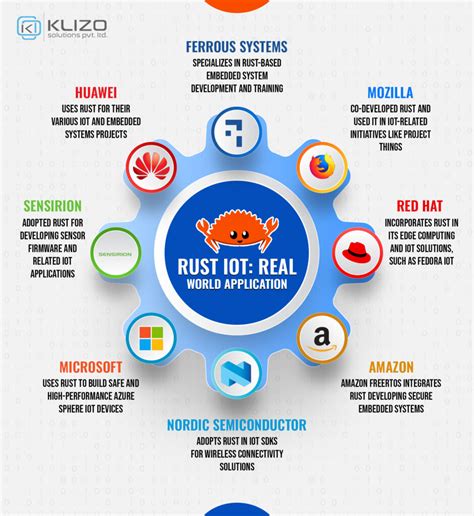 Rust Iot Your Ultimate Ally For Safe And High Performance Iot Devices