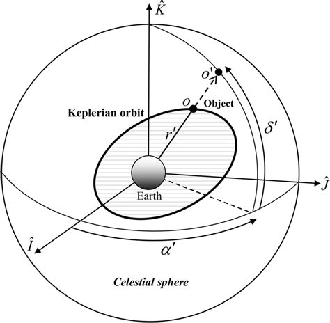 Projection Of A Keplerian Orbit On A Celestial Sphere Download Scientific Diagram
