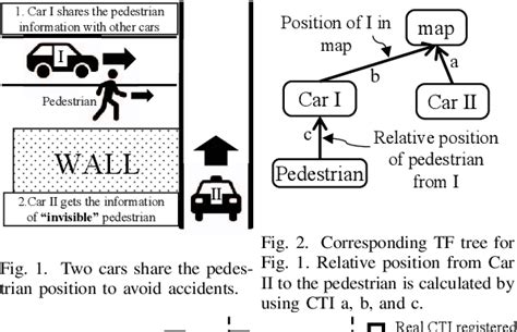Figure 1 From Extending Ros Transform Library For Massive Autonomous Robots Semantic Scholar