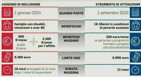 Assegno Di Inclusione Domani I Pagamenti Linps Importo Medio Di 645