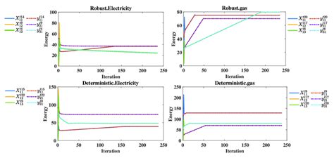 the prediction of electrical and thermal loads of each prosumer