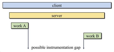 Distributed Tracing Using Jaeger With Cassandra Signoz