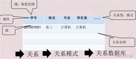 【mysql】数据库概述mysql发展 Csdn博客