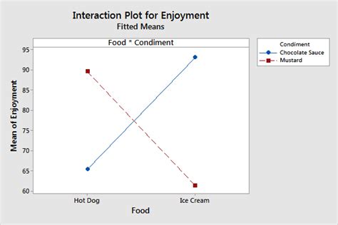 Understanding Interaction Effects In Statistics Statistics By Jim