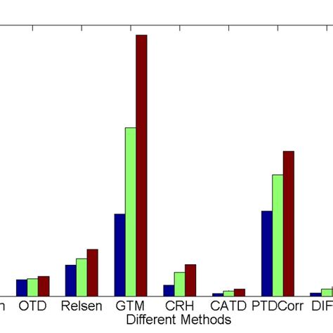 Time Performance Comparison For Different Methods Download