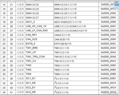 使用stm32cubemx实现按键控制led（中断方式） stm32cubemx实验4个按键 采用中断方式编程。每当按键按下 与其对应一个