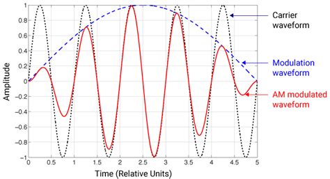 Influence Of Noise Processes On Jitter And Phase Noise Measurements