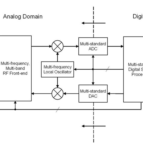 Generalized View Of A Sdr Transceiver Architecture Download High