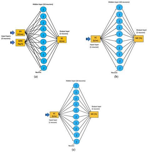 Artificial Neural Network Modeling To Predict Electrical Conductivity And Moisture Content Of