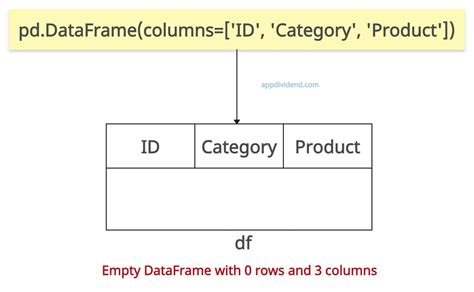 How To Create And Check Empty Dataframe In Pandas