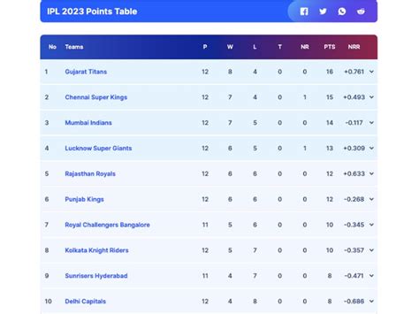 Updated Ipl 2023 Points Table Orange Cap Purple Cap List After Dc Vs