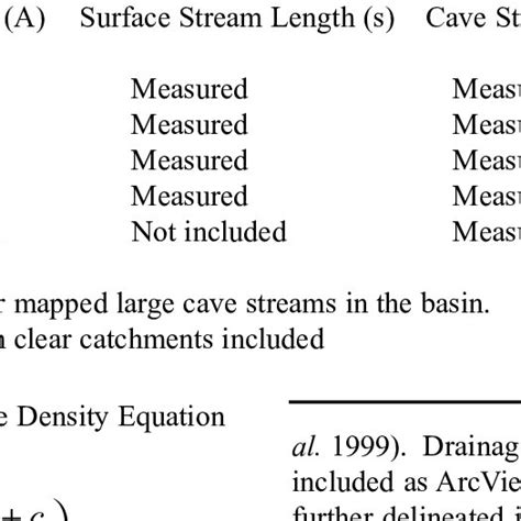 Drainage Density Formulas Download Table