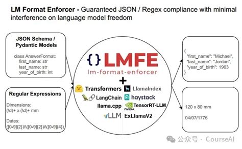 树形解码完美!约束llm输出json格式vllm Json Csdn博客 树形解码完美!约束llm输出json格式vllm Json Csdn博客