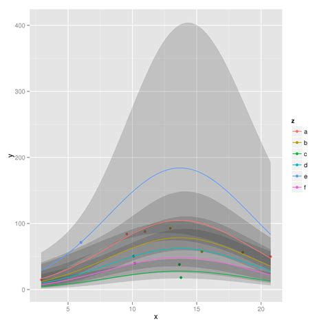 R Plot The Results Glm With Multiple Explanatories With 95 Cis