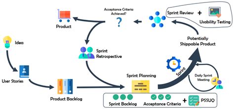 Integrated Scrum And Usability Testing Download Scientific Diagram