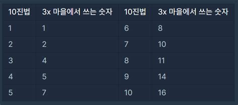 프로그래머스java Lv0 저주의 숫자 3