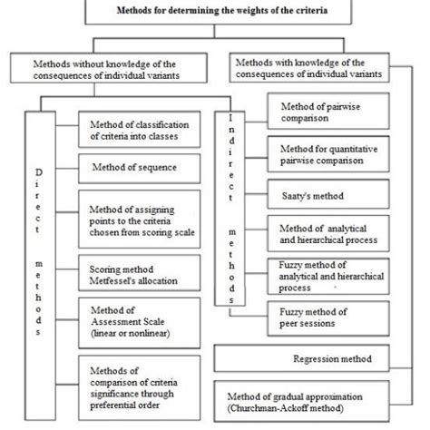 The Classification Of The Methods For Weight Setting Download Scientific Diagram