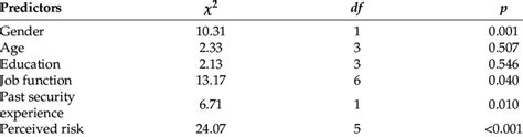 Omnibus Likelihood Ratio Tests Download Scientific Diagram