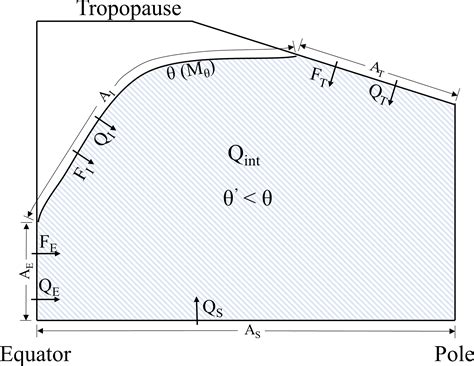Acp A Mass Weighted Isentropic Coordinate For Mapping Chemical Tracers And Computing