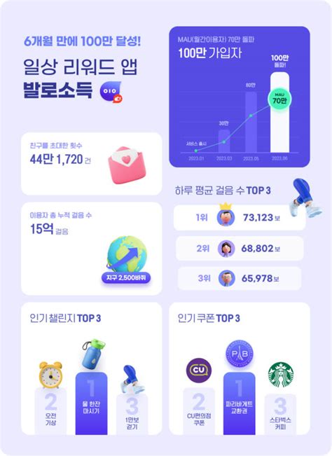 헥토이노베이션 앱 발로소득…아침에 눈 뜨고 물만 마셔도 소득 얻어