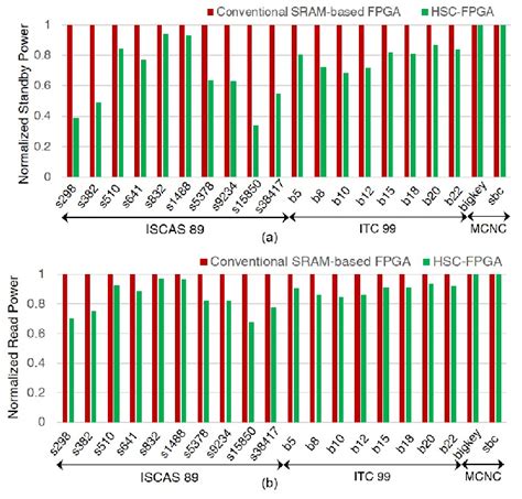 Normalized Power Consumption Of Hsc Fpga Compared To The Sram Based Download Scientific Diagram