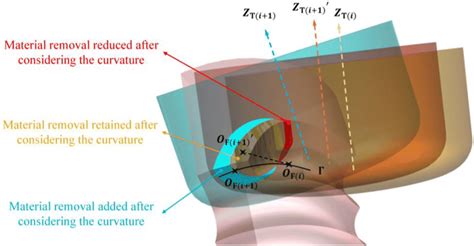 Influence Of The Tool Path Curvature On Cutting Process Download Scientific Diagram