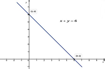 Explain How To Plot X Y 6 On A Graph Study Com