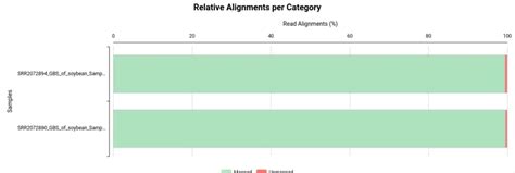 Using Bwa For Dna And Rna Alignment In Omicsbox