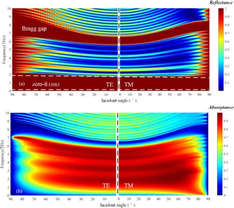 A Calculated Reflection Spectra At 10 K And B Absorption Spectra At Download Scientific