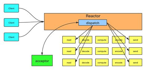 Reactor 模式 Scalable IO in Java 董宗磊的博客 靡不有初鲜克有终