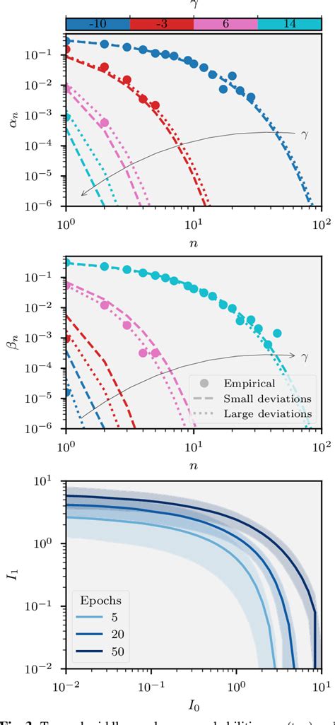 Large Deviations For Classification Performance Analysis Of Machine Learning Systems
