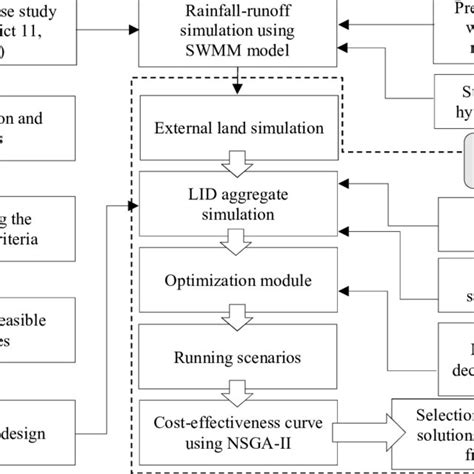 research flowchart lid bmp planning for urban stormwater managment