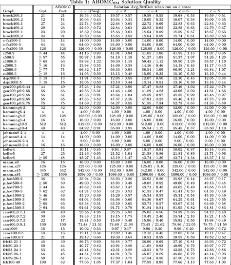 table 1 from parallel shared memory strategies for ant based