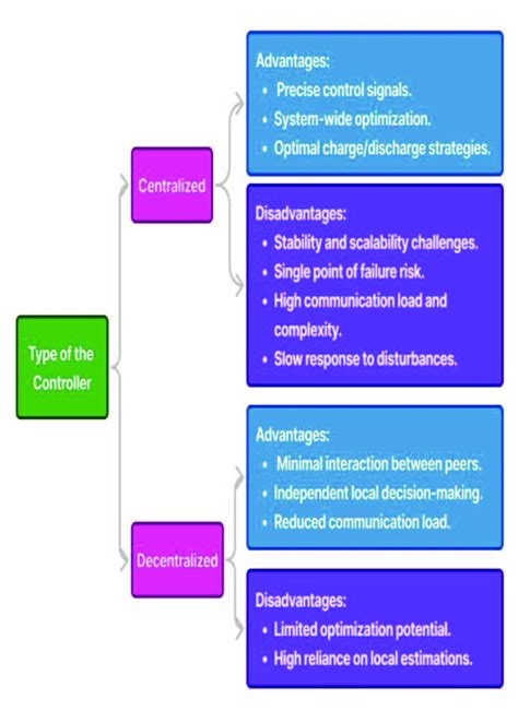 Classification Of Advantages And Disadvantages Of Different Types Of