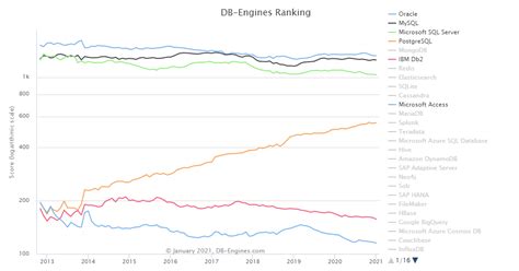 Postgresql Bazą Danych Roku 2020 Według Db Engines Po Raz Kolejny