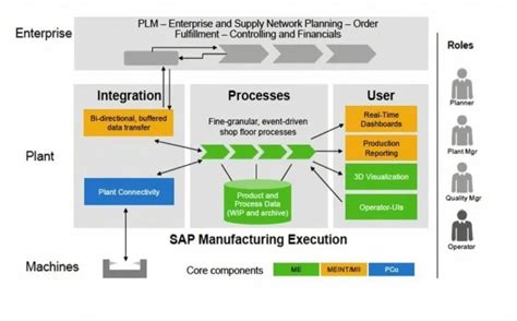 SAP Manufacturing Execution In Thane ID